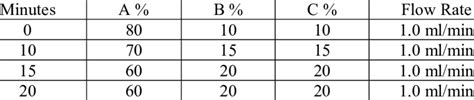 Gradient System For The Hplc Analysis Download Table