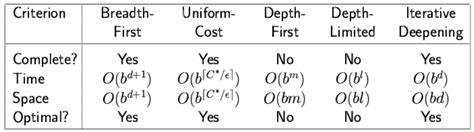 【人工智能】— 深度优先搜索、代价一致搜索、深度有限搜索、迭代深度优先搜索、图搜索一致代价搜索 Csdn博客
