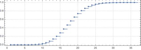Poisson CDF New In Wolfram Language