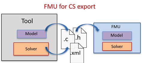 Part Co Simulation Of Sysml And Others Models Through Fmi Samares