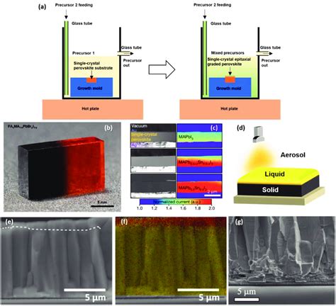 Sequential Growth And Morphologies Of Heterojunctions A Schematic