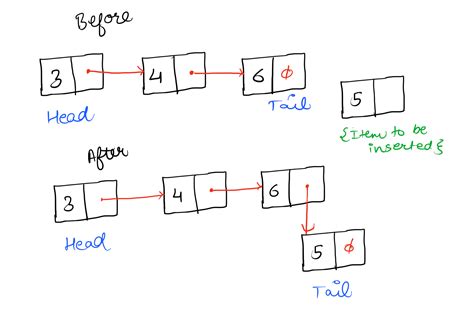 Linked Lists For Beginners With Examples In Java