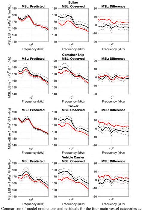 Figure 14 From Evaluation Of Echo Vessel Noise Correlation Models With A Novel Dataset Collected