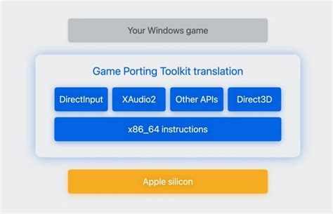 apple s game porting toolkit lets windows games run on macos but it s