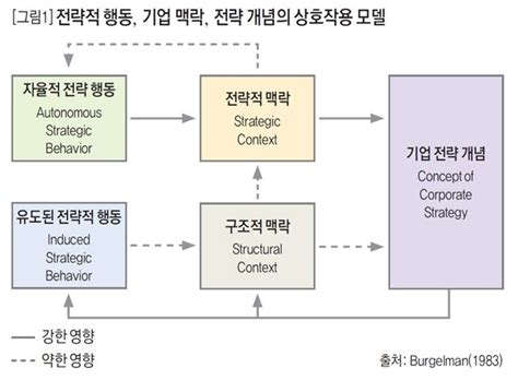 Dbr 그림1 전략적 행동 기업 맥락 전략 개념의 상호작용 모델 행동 교육 자기계발