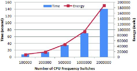 Performance Efficiency Btw Binomial Tree Broadcast And Pipeline Broadcast Download
