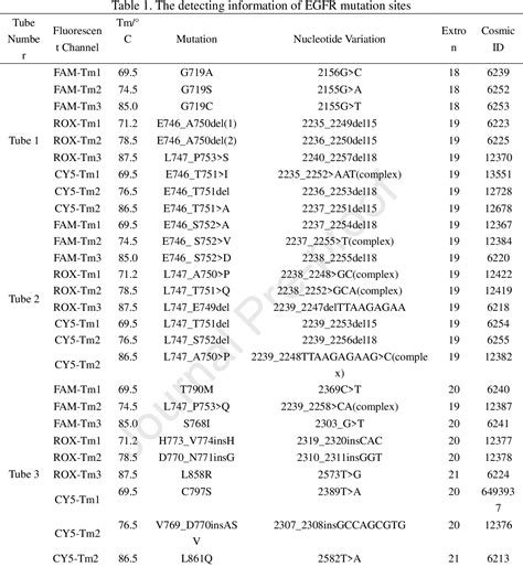 Table 1 From A Multiple Detection Method For Distinguishing Gene