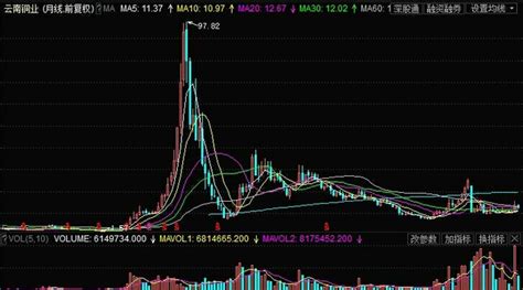 云南铜业股价最低最高腾讯最高股价 随意云