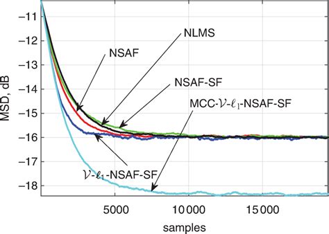 msd evolution in db of the nlms nsaf nsaf‐sf v‐ℓ1‐nsaf‐sf and