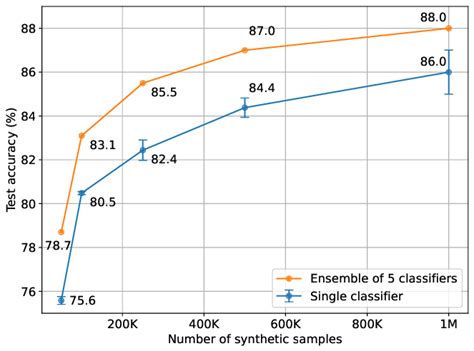 downstream top 1 accuracy of a cifar 10 wrn 40 4 as function of the