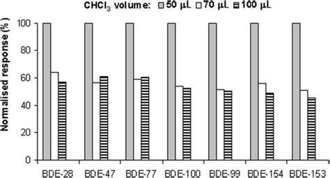 Effect Of Extraction Solvent Volume On The Chromatographic Response Of
