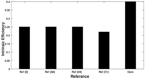Shows Comparison Of The Protocols Based On The Intrinsic Efficiency