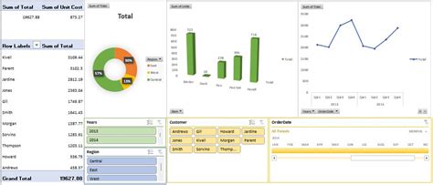 Deepak Kumar On Linkedin Dashboard Excel Dataanalysis Graphs Visualization