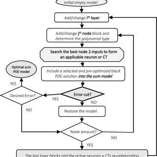 Development Of D PNN Gradual Models Using New Added Sum PDE Components