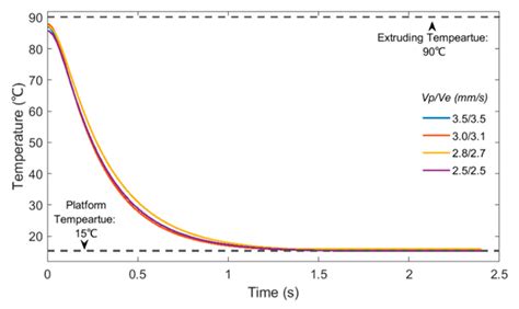 Multi Stage Thermal Modelling Of Extrusion Based Polymer Additive