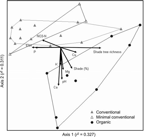 nonmetric multidimensional scaling nmds plot of am fungal communities