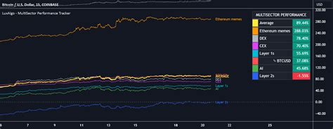 Multisector Performance Tracker Luxalgo — Indicator By Luxalgo