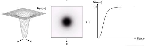 数字图像处理 实验作业三 Python1、实现图像的傅里叶变换显示其幅度谱的图像0 频在显示图像的中间位置 Csdn博客