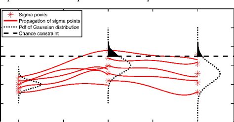 Figure 1 From Economic Stochastic Model Predictive Control Using The Unscented Kalman Filter