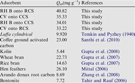 Reported Maximum Adsorption Capacities Q M In Mg G À1 In The