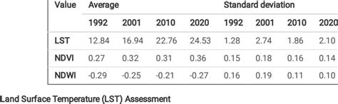 Statistical Analysis Of Lst Ndvi And Ndwi From 1992 To 2020