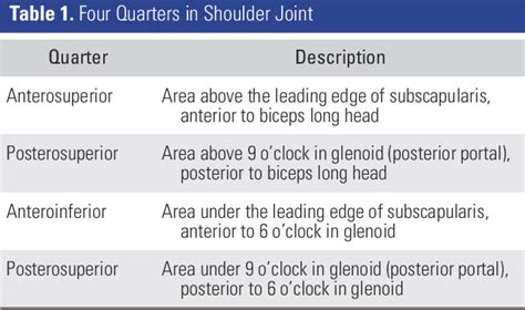 Table 1 From Correlation Between Severity Of Synovitis And Clinical