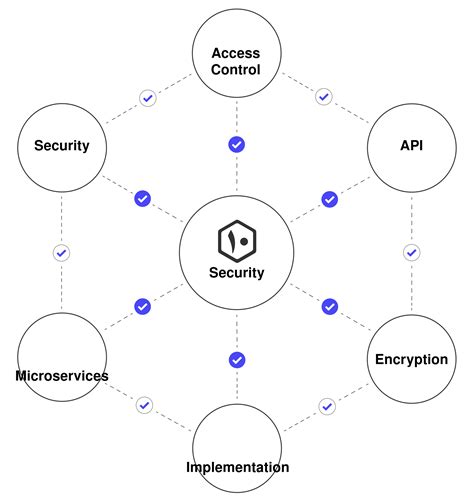 Custom Api Security Implementation