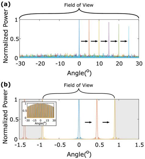 Numerical Simulation Of Phased Array Radiation Patterns A Numerical