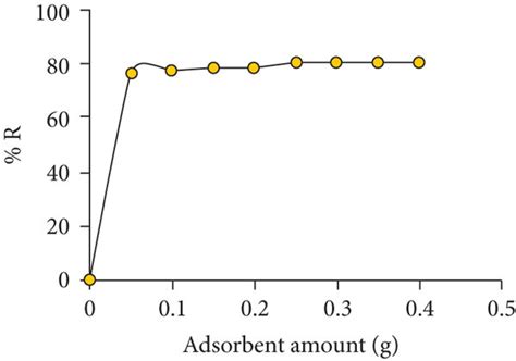 Effect Of Adsorbent Dosage On Removal Efficiency Of Selected Dyes On