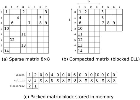 Optimizing The Performance Of The Sparse Matrixvector Multiplication