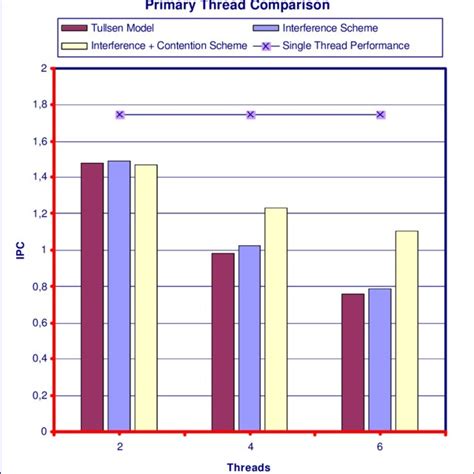 Firstprimary Thread Performance Versus The Performance Of A Single Download Scientific Diagram