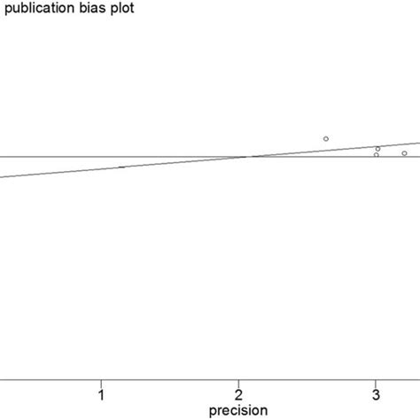 Egger Linear Regression Test For Os In Patients Exposed To Antibiotics