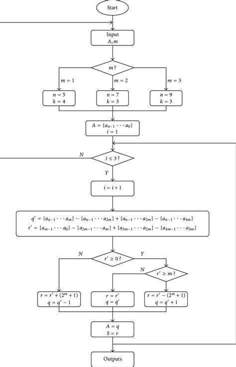 the overall flow chart for proposed algorithm download scientific