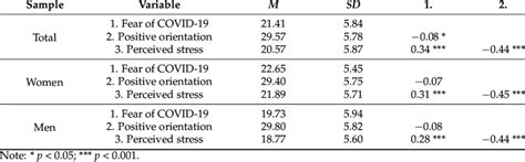 Results Of The Pearsons R Correlation Analysis N 907 Download Scientific Diagram