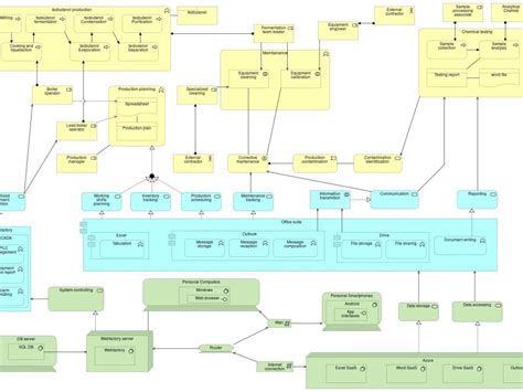 An Enterprise Architecture Diagram Modeled With The Archimate Specification Upwork
