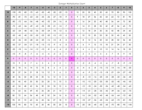 Integer Multiplication Chart Ppt