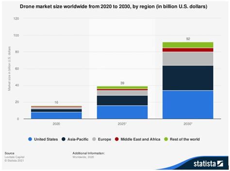 Technology 5 Hurdles India Needs To Overcome To Become A Global Drone