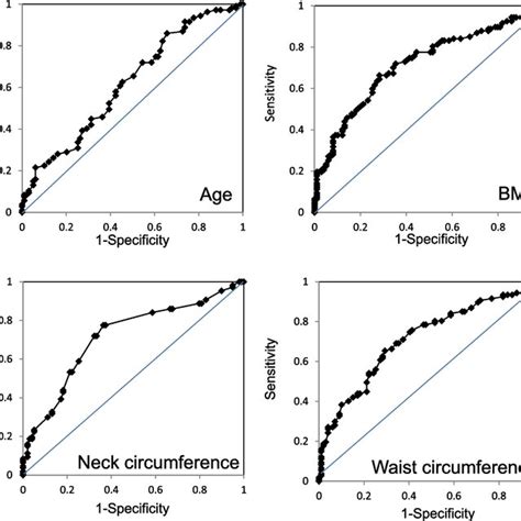 Roc For Age Bmi Neck Circumference And Waist Circumference Bmi