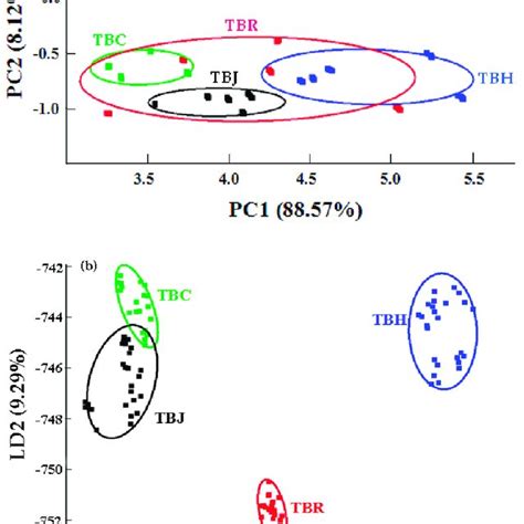 principal component analysis a and linear discriminant analysis b