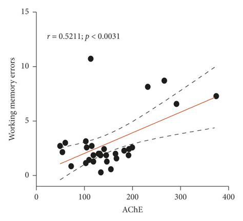 Pearsons Correlation Between The Number Of Working Memory Errors