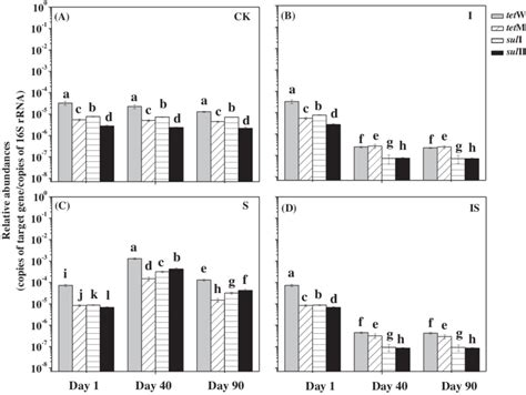 Relative Abundance Of Four Detected ARGs In Different Soil Microcosms