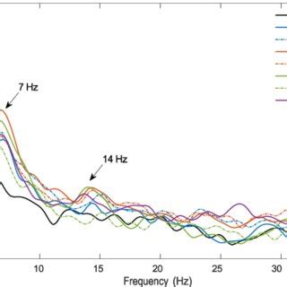On Person Detection Of Steady State Visual Evoked Potentials SSVEP