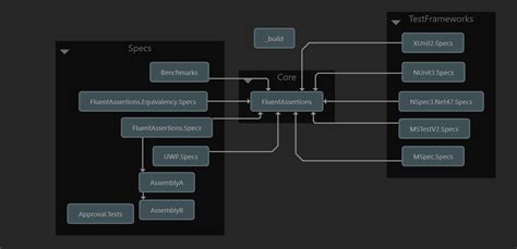 Dependency Diagrams · Fluentassertions Fluentassertions · Discussion