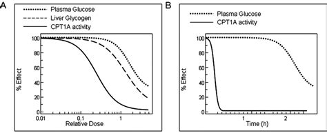 Schematic Representation Of The Behavior Of Biomarkers Of CPT1A