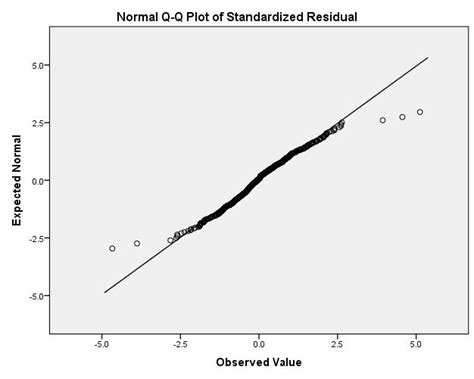 Q Q Plot Is This A Approx Normal Distribution Cross Validated