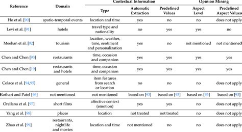 summary of works on context aware recommender systems using opinion