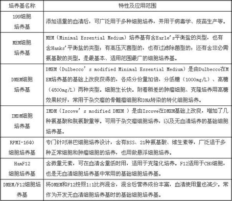 实验技术交流细胞培养篇之培养基选择 哔哩哔哩
