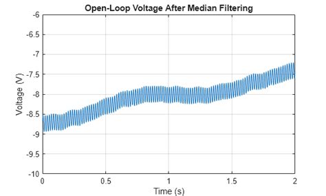 Remove Spikes From A Signal Matlab And Simulink