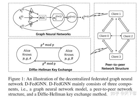 论文笔记IJCAI Decentralized Federated Graph Neural Networks 知乎