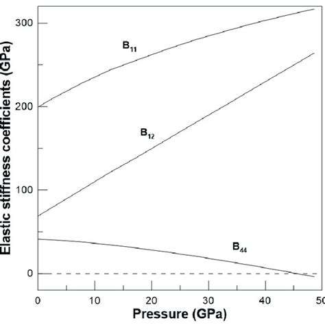 Pressure Evolution Of The Elastic Stiffness Coefficients Bij